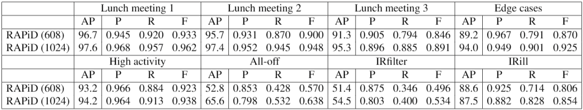 RAPiD: Rotation-Aware People Detection in Overhead Fisheye Images ...